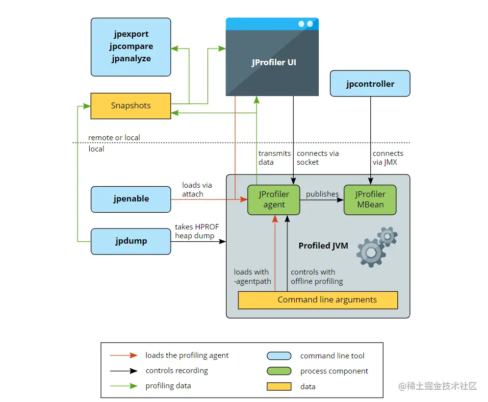 JProfiler 初步使用JProfiler 1.背景 平时生产上会时不时地遇到JVM的一些性能问题，比如CPU飙升、 - 掘金