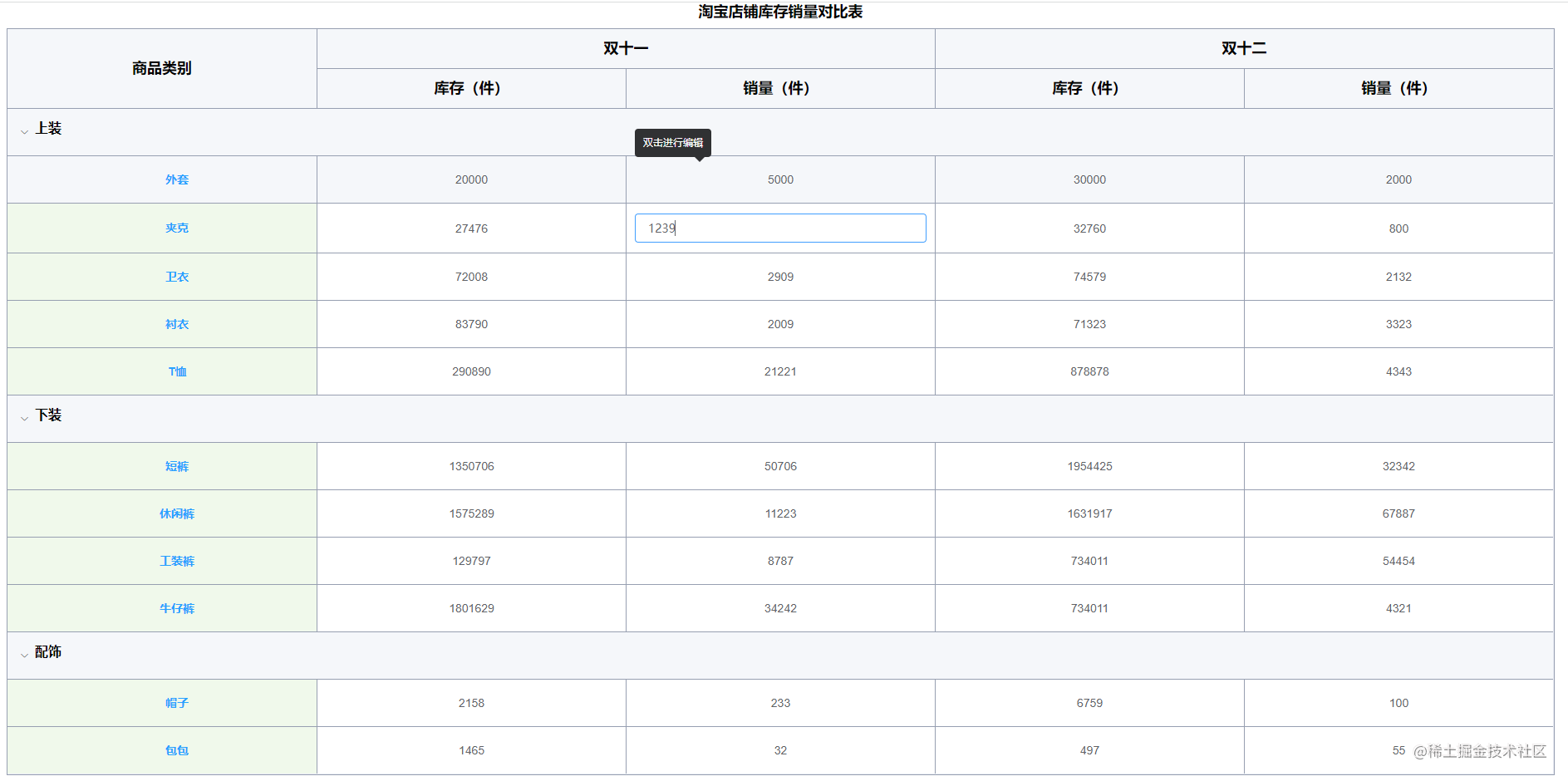 vue+element ui 动态实现多元化表格(包括竖型表格，多级表头，单元格合并，可编辑，可折叠以及自定义样式） - 掘金