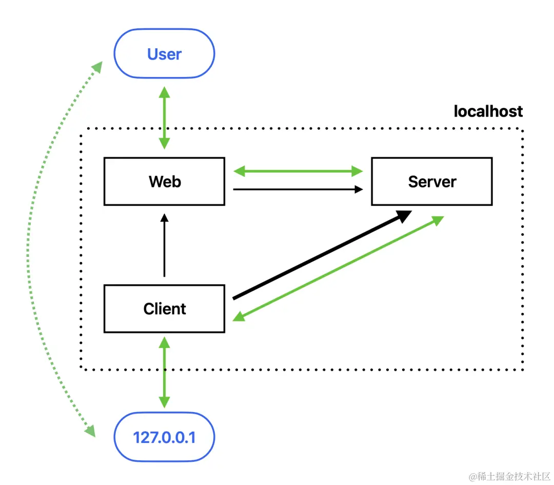 localhost工具：本地代码远程二、localhost 是什么 介绍 localhost 是一个使用 Go 语言编写 - 掘金
