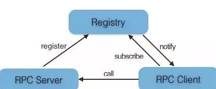 RPC 远程接口调用：详解实现和优化