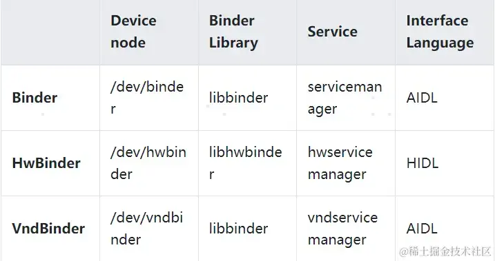 Binder、HwBinder 和 VndBinder为什么会存在这三种 Binder？ Android 8.0 重新设 - 掘金