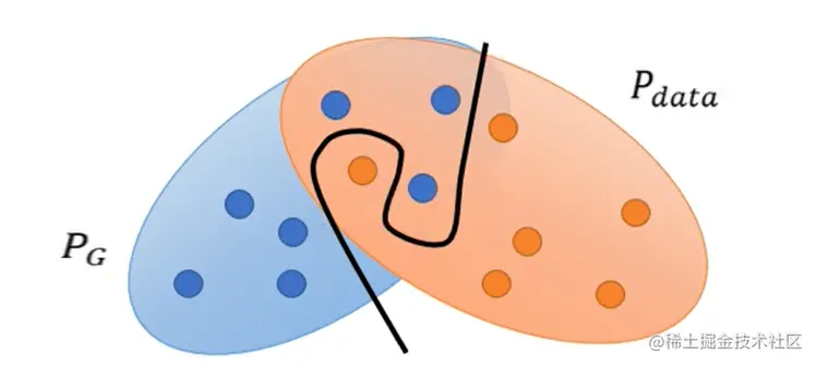 对抗生成网络GAN系列——WGAN原理及实战演练本文详细介绍了WGAN的原理，从通俗的角度带大家理解WGAN的原理。并且 - 掘金