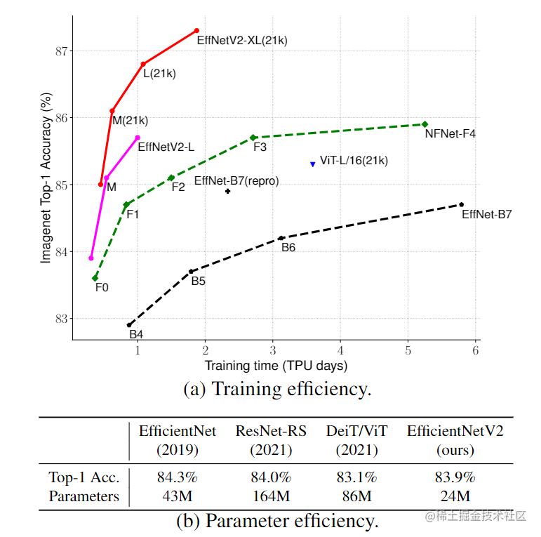 EffiecientNetV2架构复现--CVPR2021 - 掘金