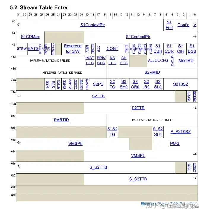 认识SMMU以及理理SMMU与TrustZone的联系？为了支持I/O透传机制中的DMA设备传输，而引入了IOMMU技术 - 掘金