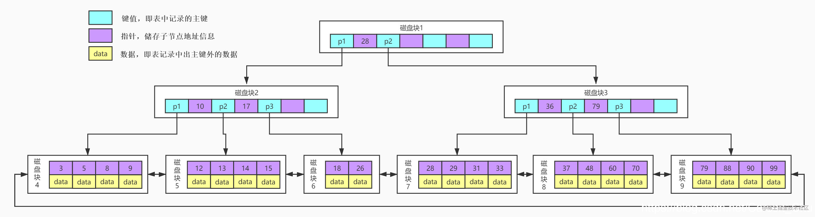 Mysql 【 Enjoy 】 Series Data Structure Of Mysql Index Index Types Clustered Index And Non
