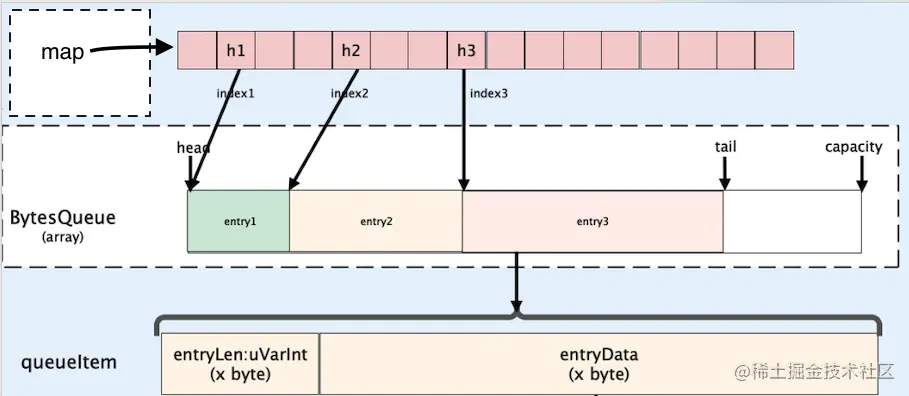 手撕 Golang 高性能缓存库 bigcache!bigcache 是一个优秀的 go 语言内存缓存库，来跟着大佬的步 - 掘金