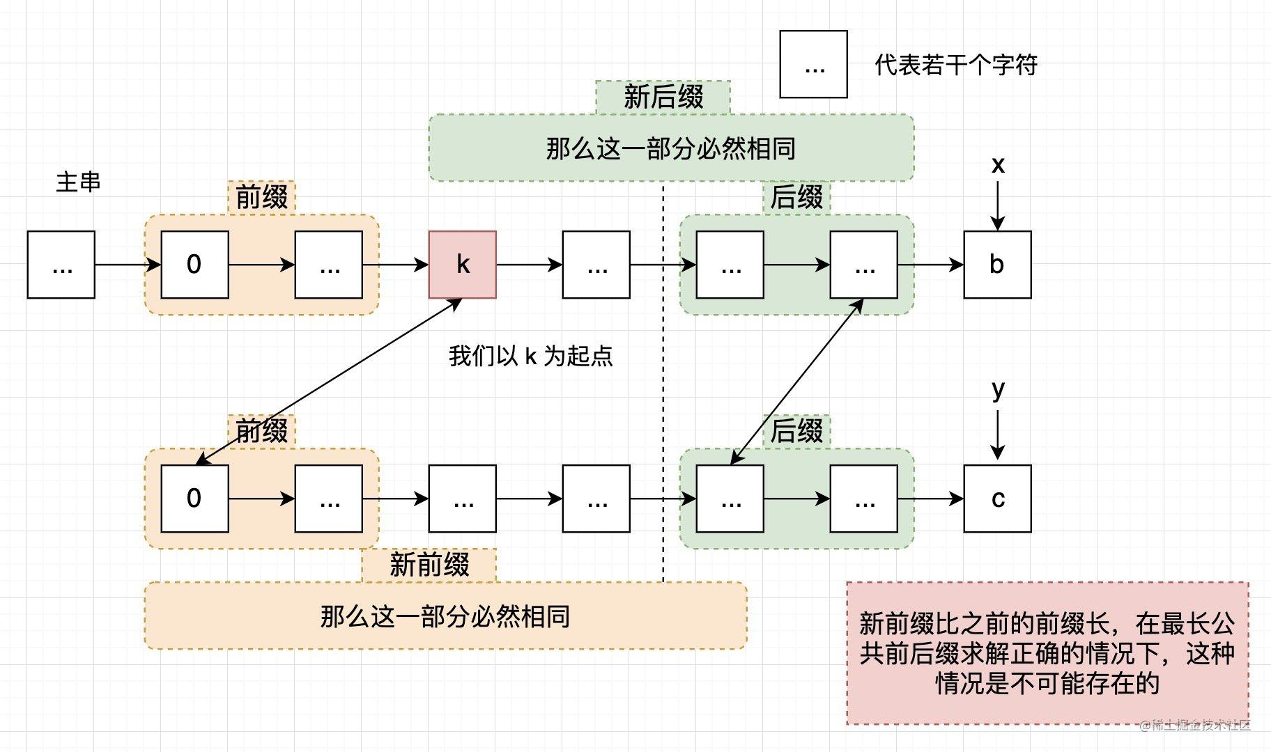 【图解算法】KMP算法及其应用 - 掘金