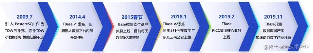 Domestic open source database: Tencent Cloud TBase's exploration and practice in the field of ...