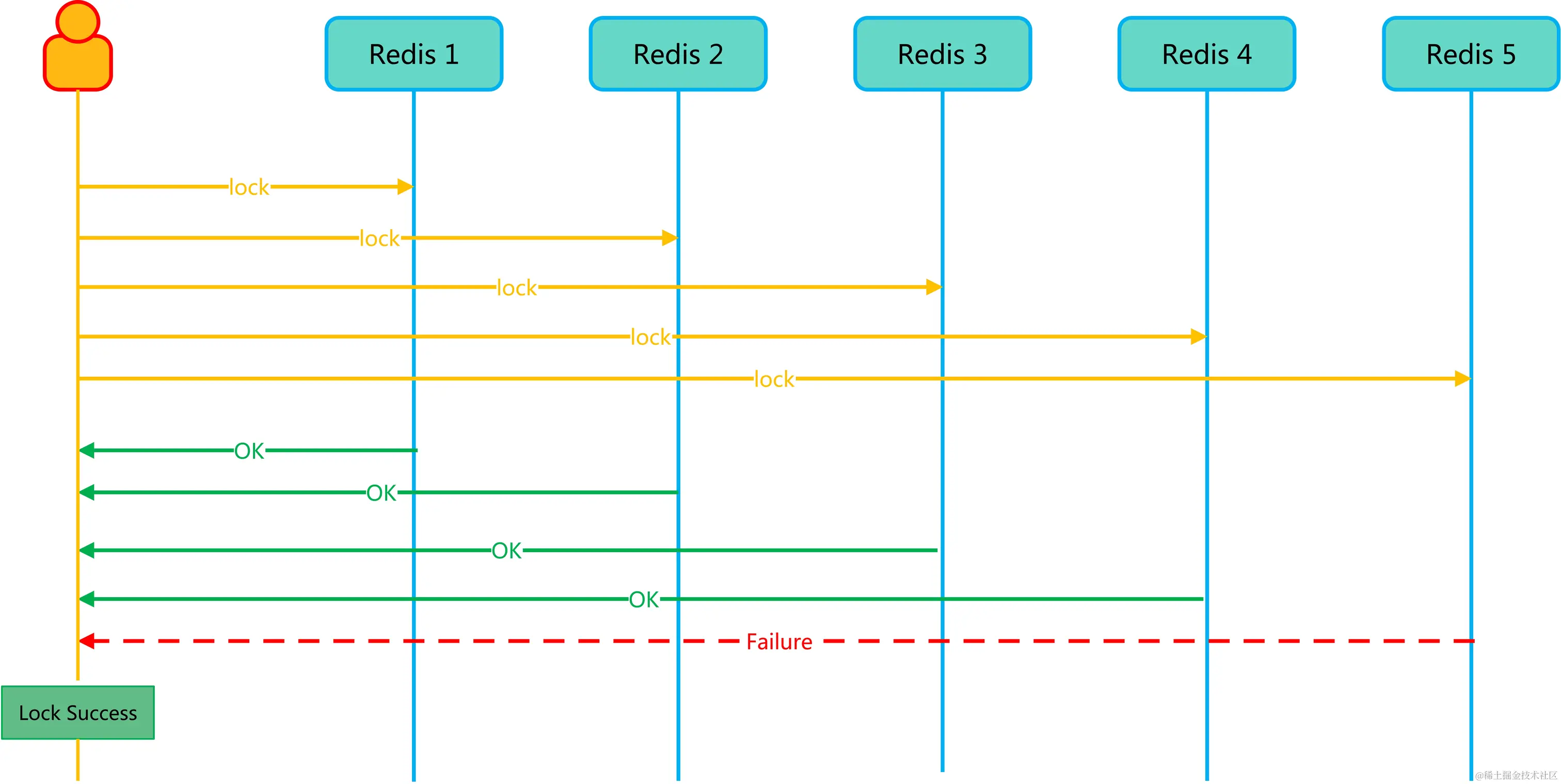 死磕 Redis - 一文说透 Redisson 实现分布式锁，让你不再疑惑！！本文为稀土掘金技术社区首发签约文章，3 - 掘金