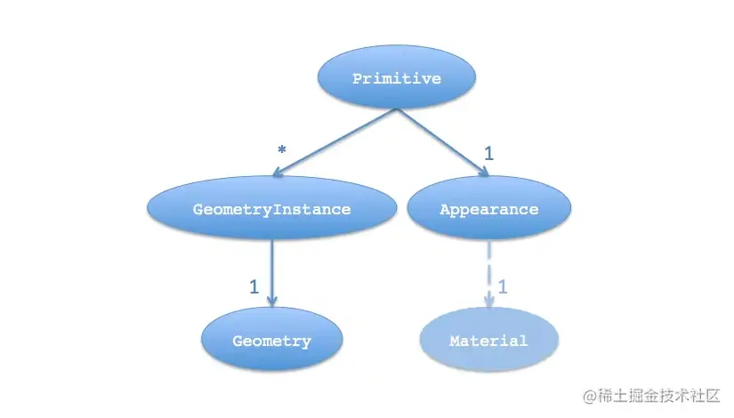 Cesium学废之路step2-理解Primitive图元类构成Cesium加载简单的Polyline,分别从Geome - 掘金