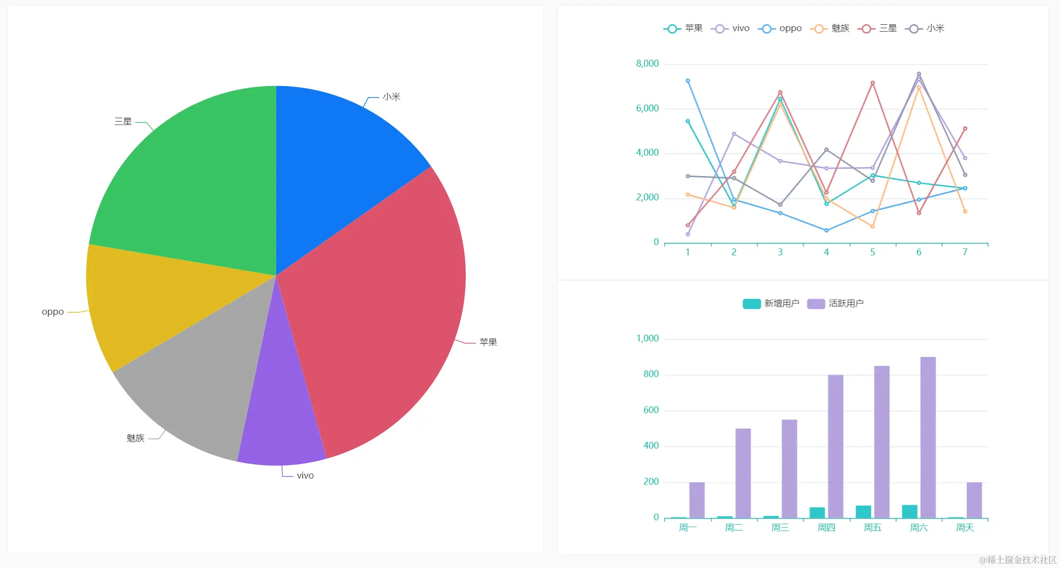 vue2中使用Echarts（封装）Echarts在Vue2中的封装（可以直接cv套用~） 在这里做一个适用于饼图、折线 - 掘金