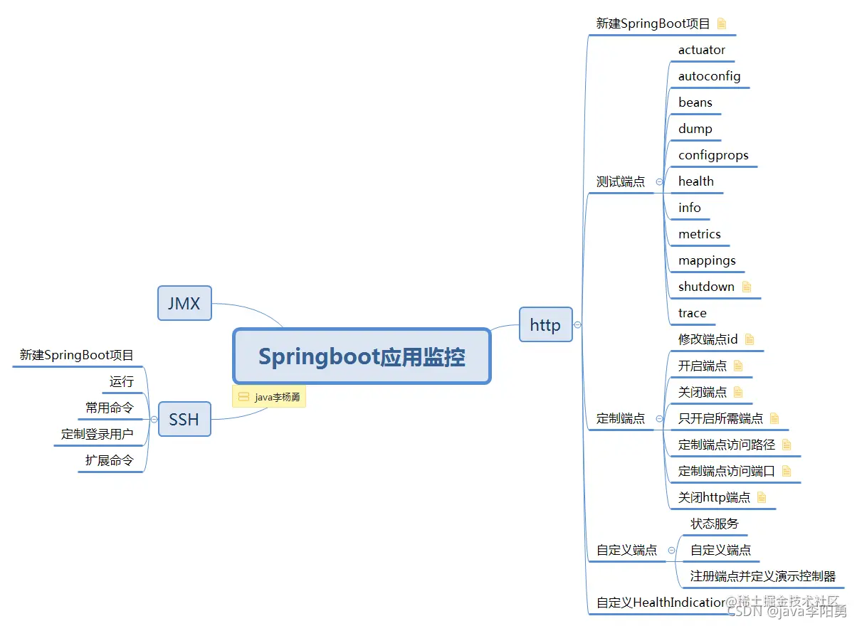【最强】Springboot学习路线汇总（升职加薪必备架构图） 小知识，大挑战！本文正在参与“程序员必备小知识”创作活 - 掘金