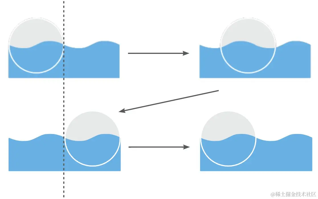 自定义View绘制波浪球效果本篇文章通过任务分解的思路，讲解如何从0实现一个波浪球动画效果的自定义View。涉及Canv - 掘金