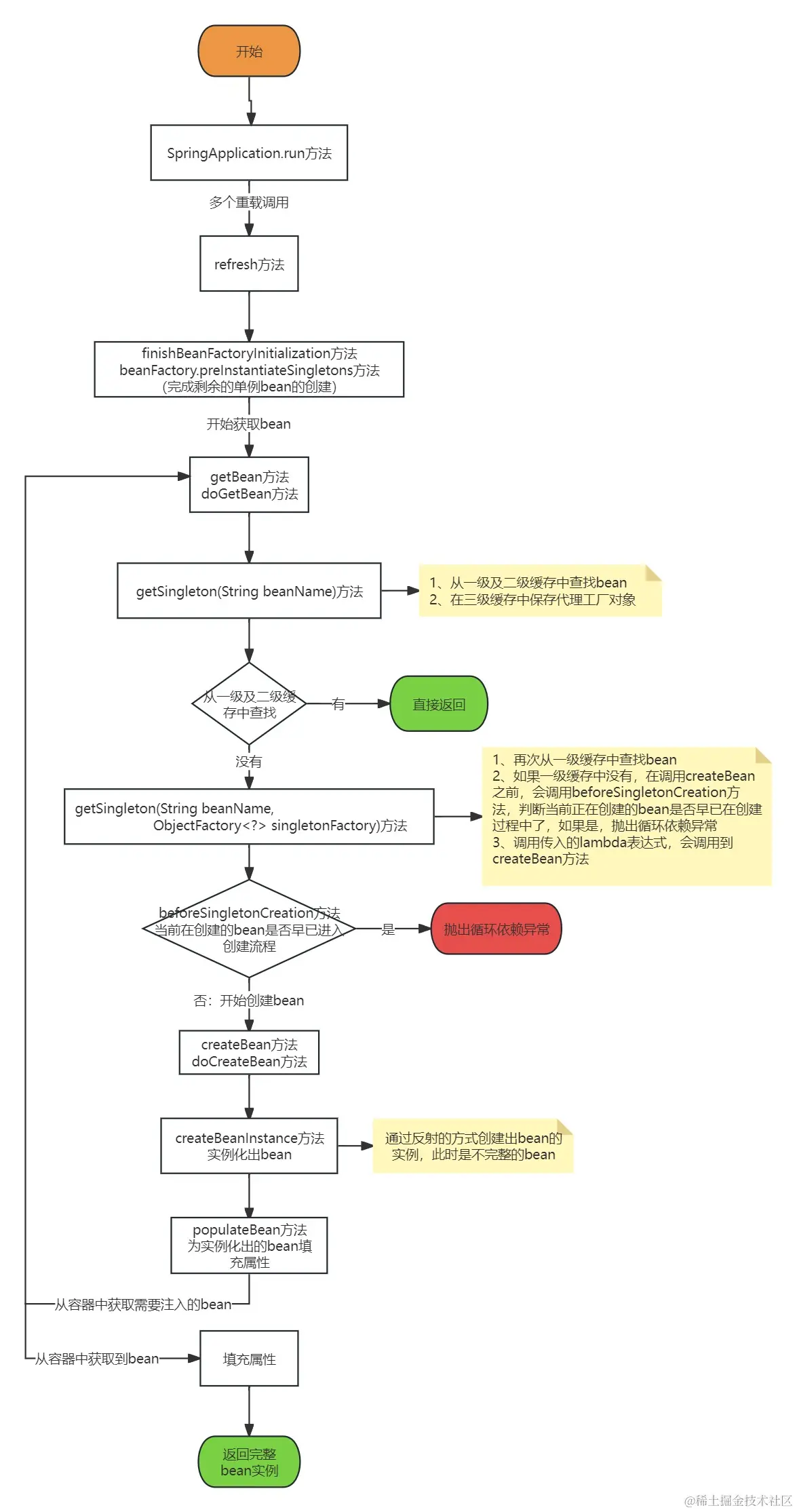 SpringBoot 解决Service互相注入导致的循环依赖问题 循环依赖源码debug 三级缓存 @Lazy原理 - 掘金