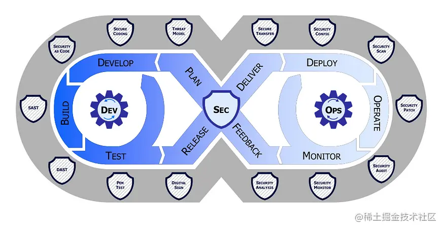 从DevOps到DevSecOps：踏上安全软件开发之旅DevOps和DevSecOps DevOps DevOps是 - 掘金