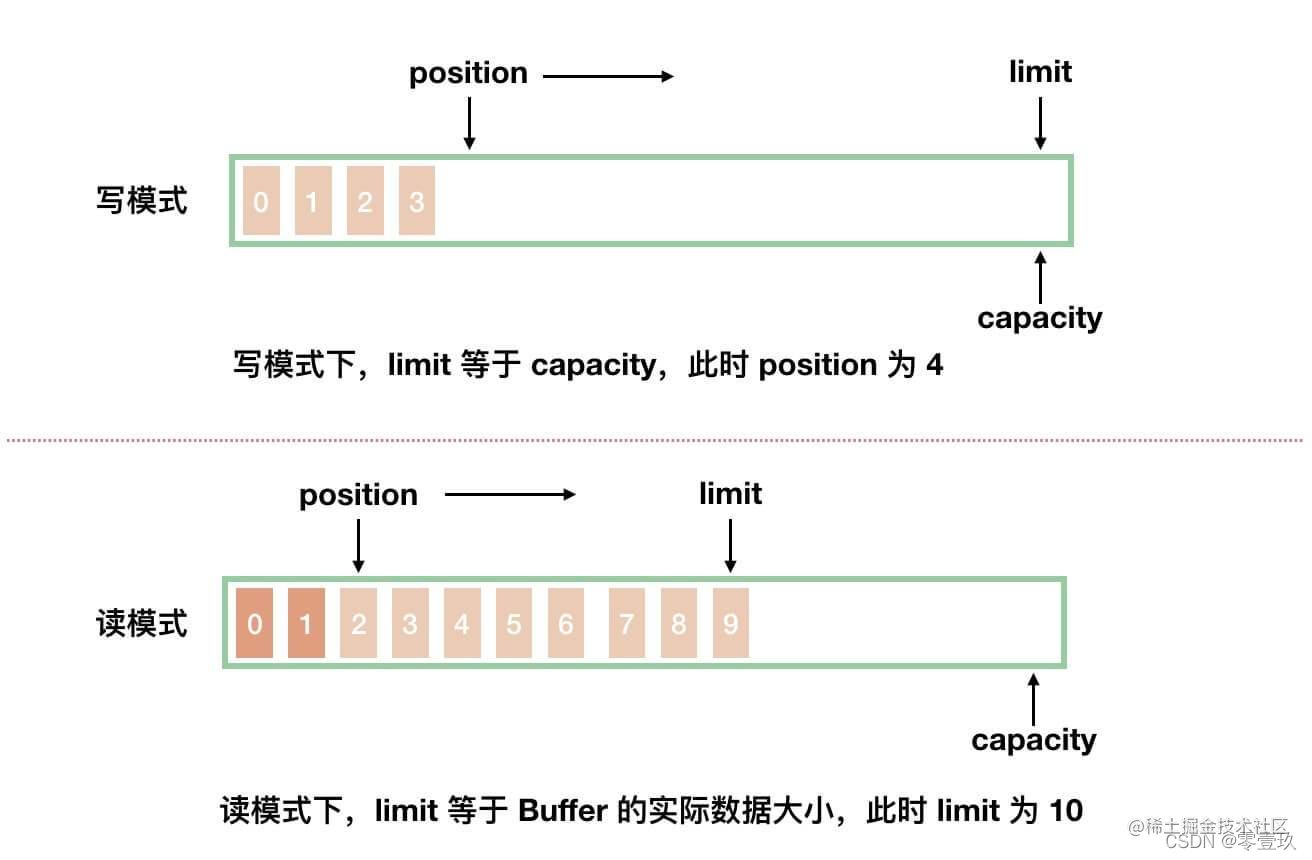 Java NIO三大角色Channel、Buffer、Selector相关解析 - 掘金