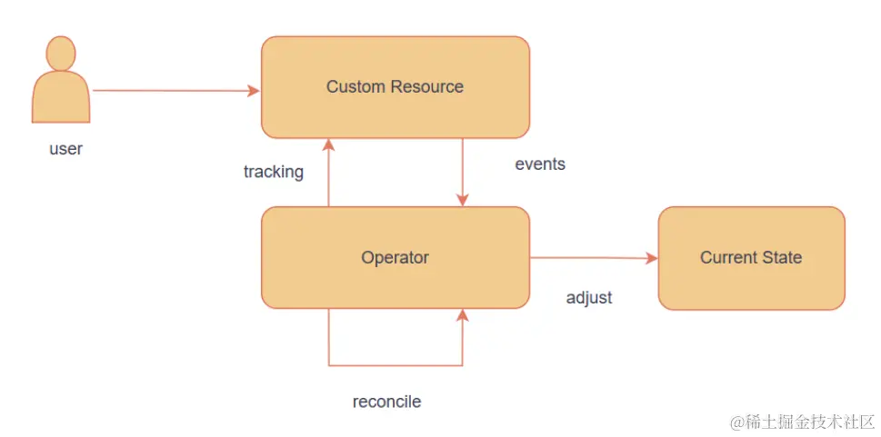 Flink Kubernetes Operator 介绍Flink Kubernetes Operator是针对在Kub - 掘金