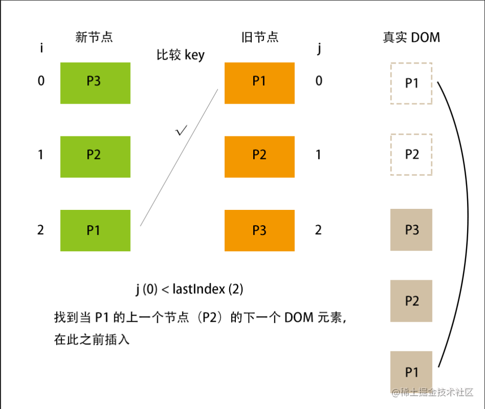 简单diff算法 图文详解 - 掘金