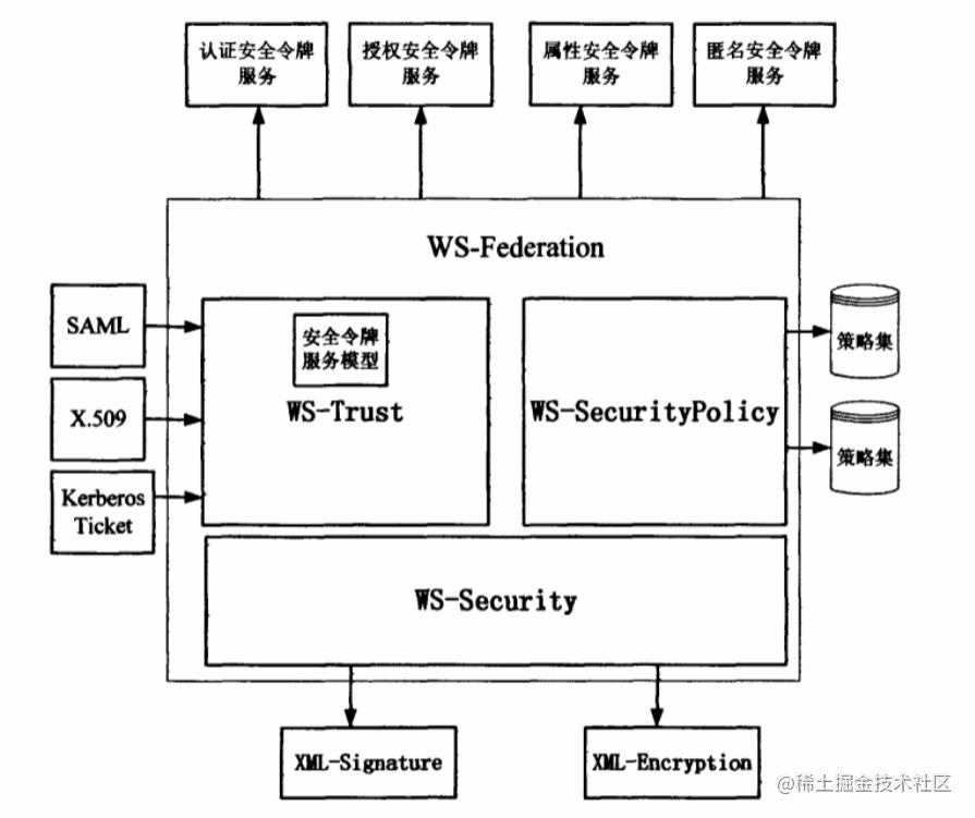 盘点认证协议 : 普及篇之ADFS , WS-Federation - 掘金