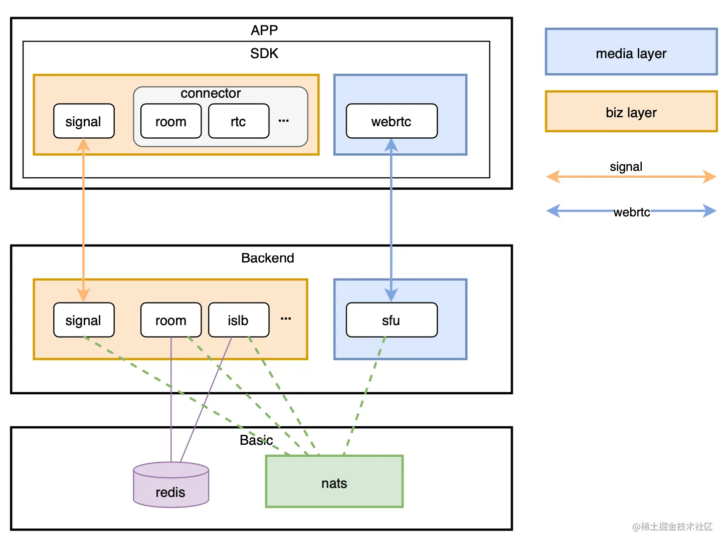 libwebrtc库的替代品它已经成熟了Pion是一个基于Go语言实现的全新的webrtc标准库，它是libwebrtc - 掘金