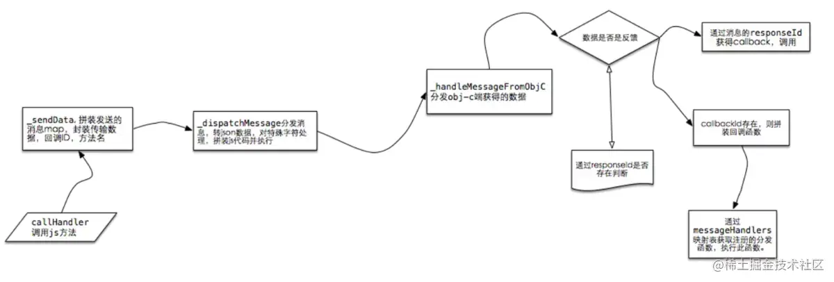WebViewJavascriptBridge源码解析最近这两年项目中，把 APP里 80% 的页面都换成了 H5，目的 - 掘金