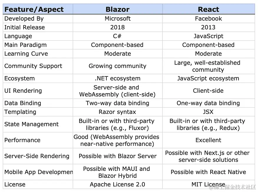 React vs Blazor：现代Web开发框架之战背景信息 在我们深入比较之前，让我们简要探讨一下这两个流行的网络开 - 掘金