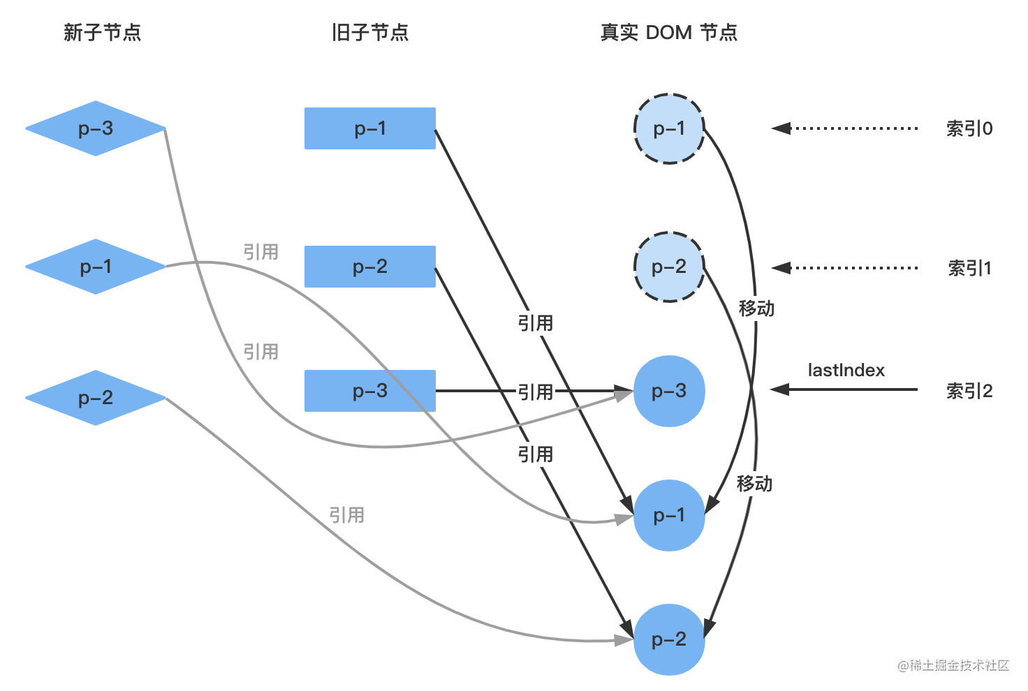 详解三种 Diff 算法（源码+图） - 掘金