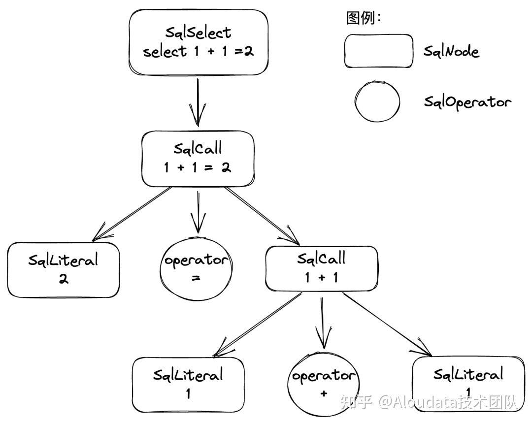 Calcite SQL 解析、语法扩展、元数据验证原理与实战（上） - 墨天轮