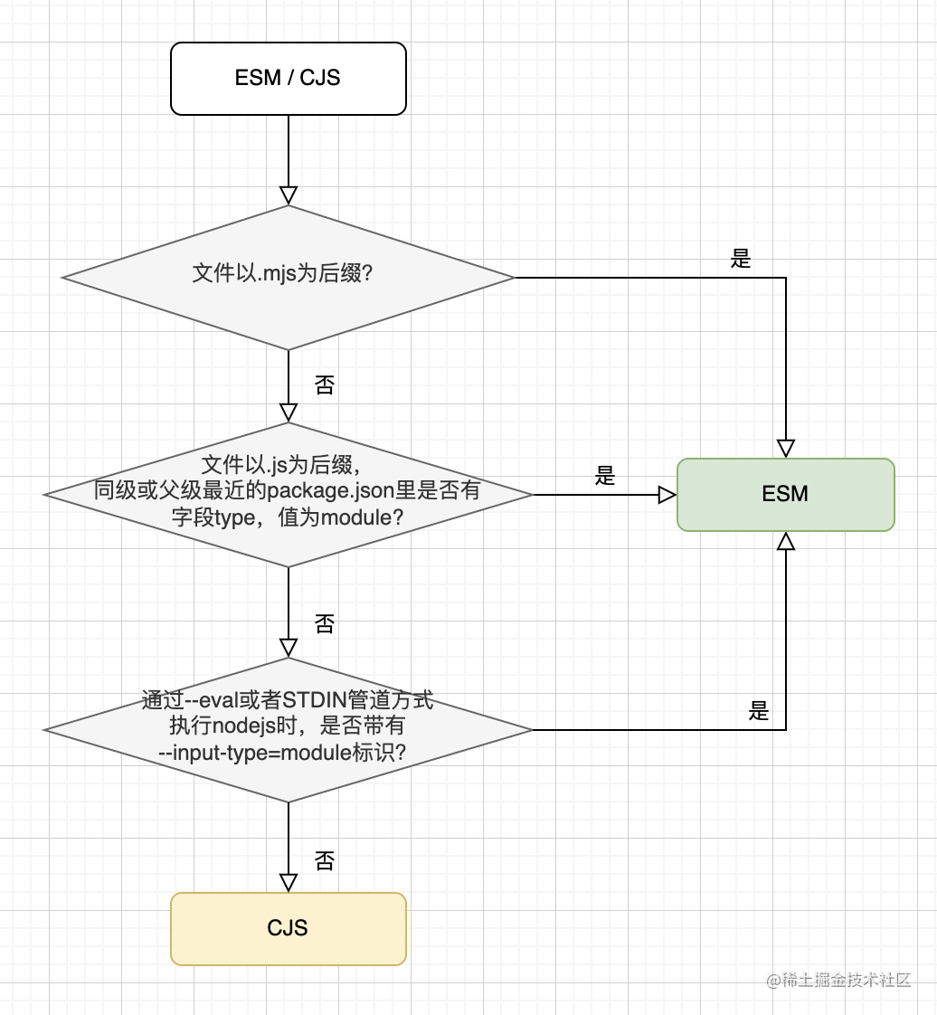 ESM和CJS模块杂谈 - 掘金