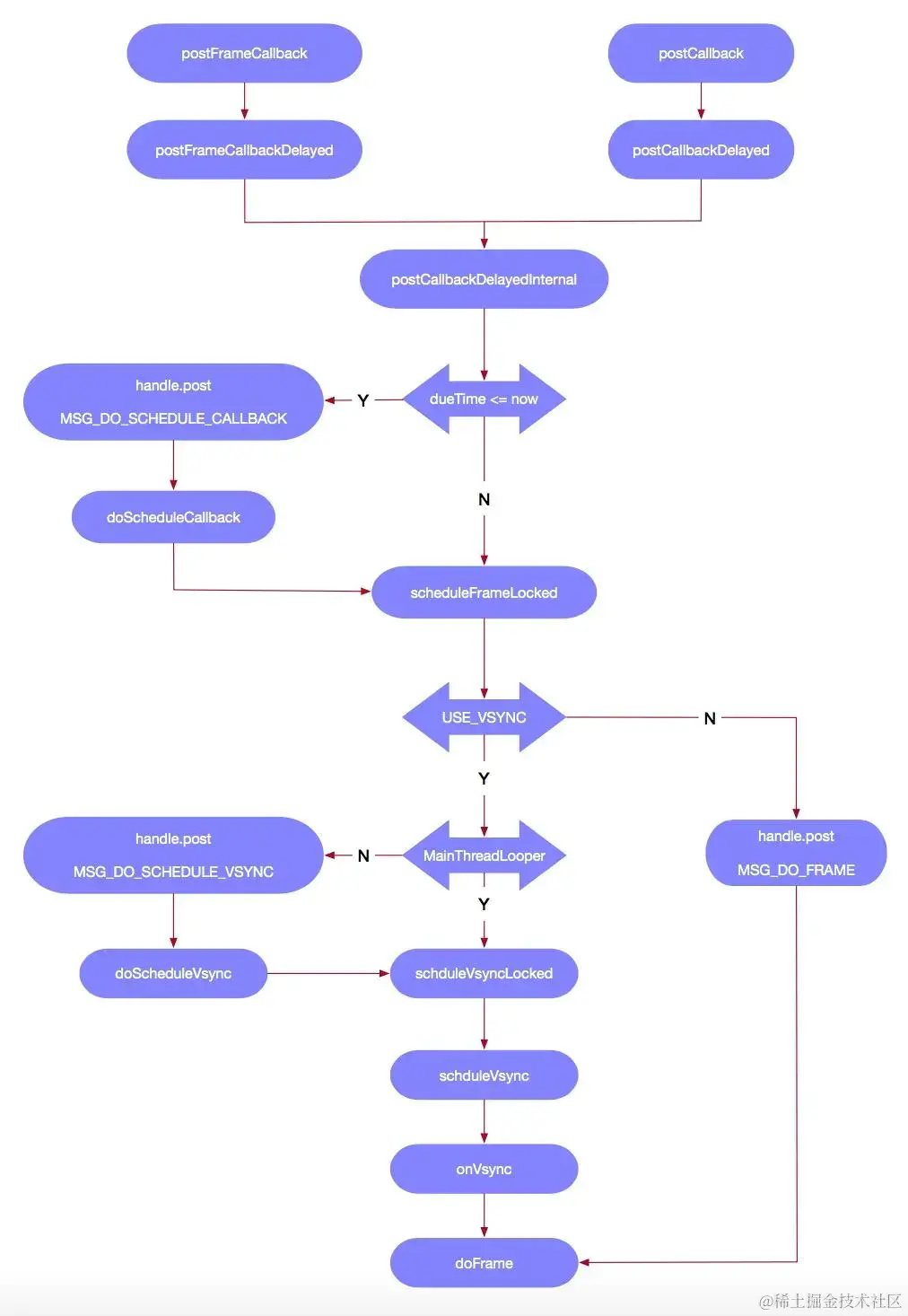 “终于懂了” 系列：Android屏幕刷新机制—VSync、Choreographer 全面理解！Android系统原理 - 掘金