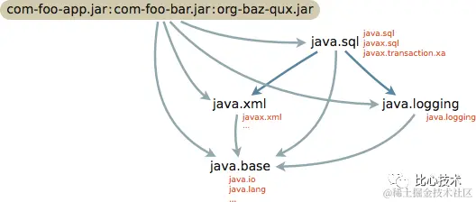 Java21手册（七）：模块系统Java平台模块系统（Java Platform Module System）是Java - 掘金
