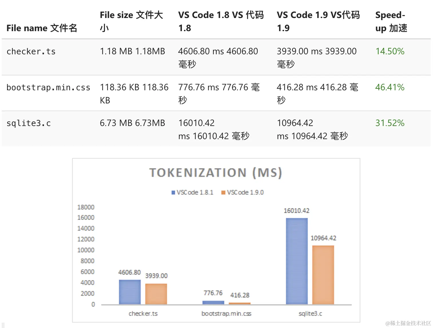 编辑器探索 - Monaco Editor中的代码高亮实现分析Monaco Editor作为Vscode的核心编辑器，本 - 掘金