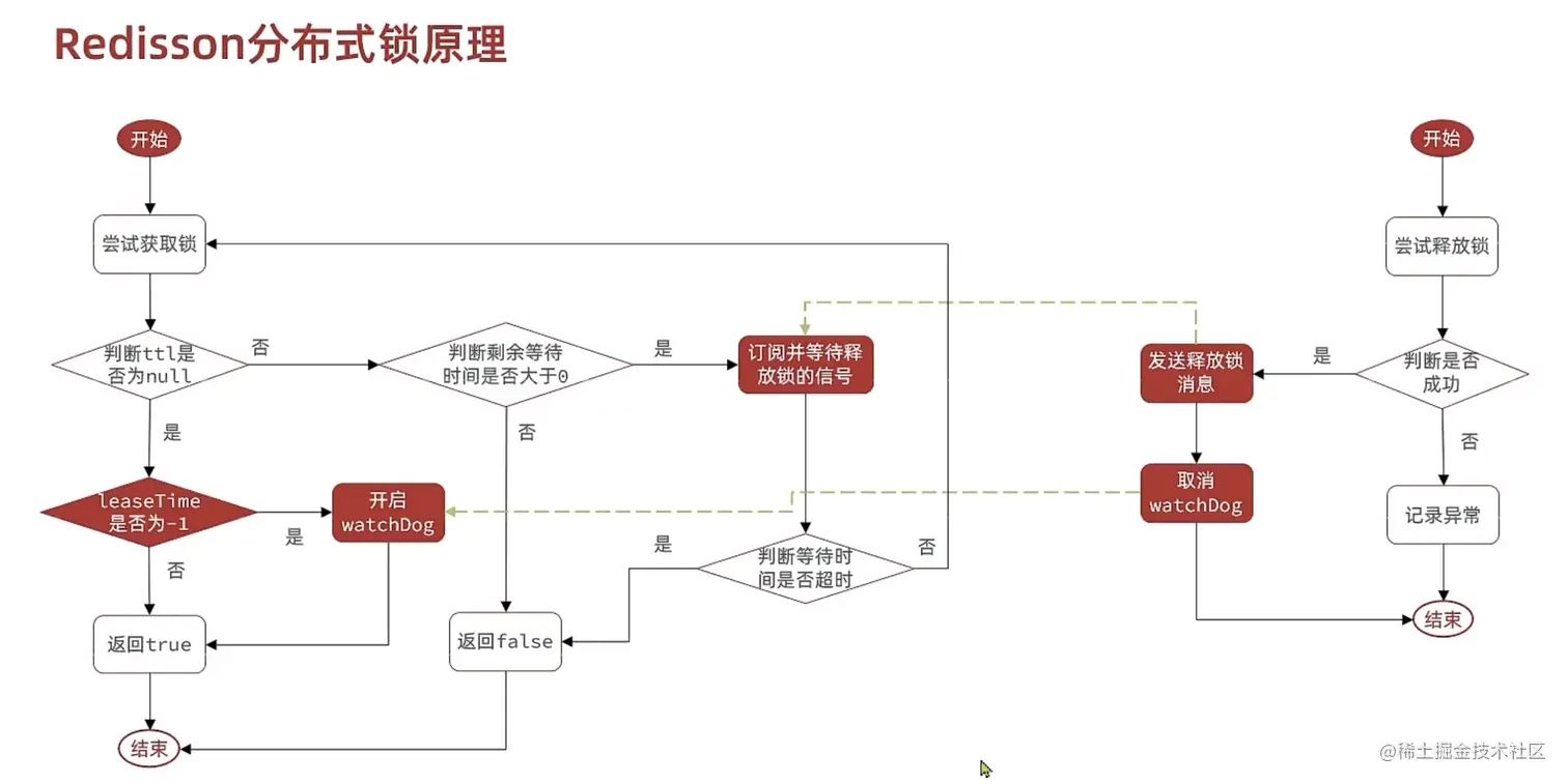 【Redis实战｜黑马点评】优惠券秒杀、分布式锁每个店铺都可以发布优惠券：当用户抢购时，就会生成订单并保存到tb_vou - 掘金