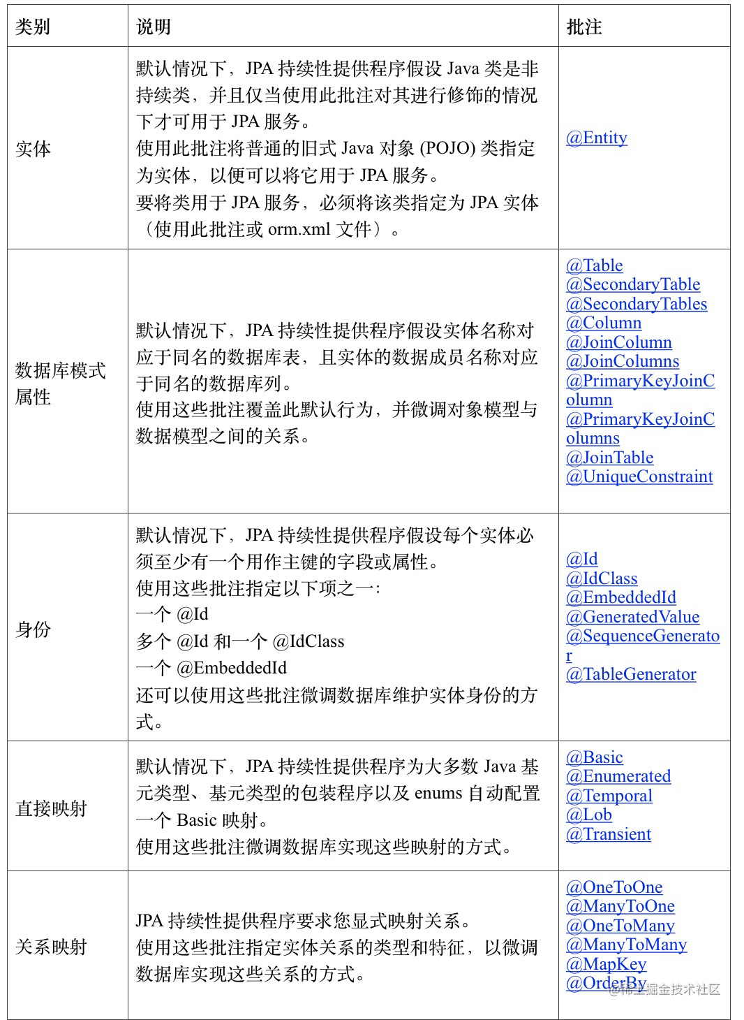 ☕ [Java Technology Guide] "JPA Programming Topics" no longer makes you ...