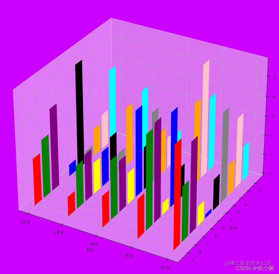 python matplotlib绘制 3D图像专题 （三维柱状图、曲面图、散点图、曲线图合集）今天分享的内容是，如何使 - 掘金