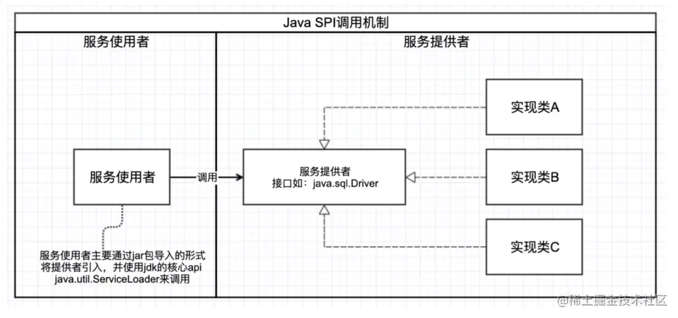 Java菜鸟到大佬——全网最全spi机制讲解目录 一：什么是spi机制 二：spi机制的广泛应用？ 三：带着问题深入 掘金