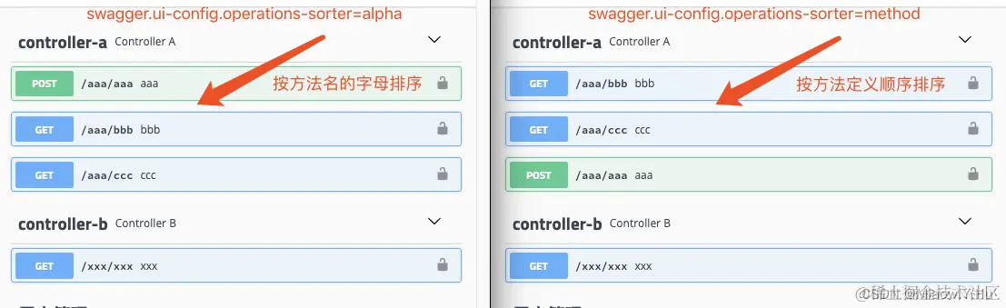 Spring Boot集成Swagger接口分类与各元素排序问题-CSDN博客在上一篇中我们完成使用JSR-303校验， - 掘金