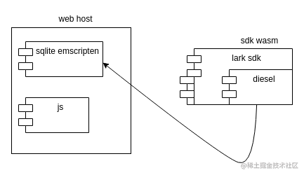 飞书WASM实践——SQLite篇 - 掘金