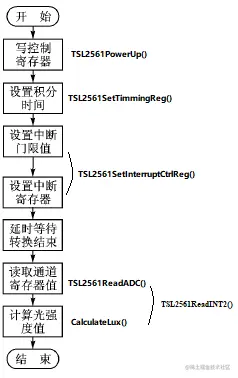 stm32的光强度测量-I2C与TSL2561文章参考：基于STM32f407的TSL2561模块的使用、TSL2561 - 掘金