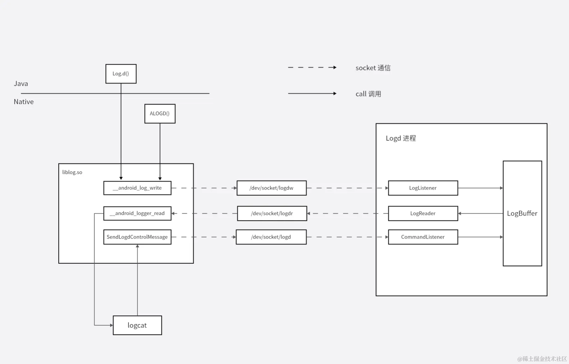Android 平台日志系统整体框架这是一个介绍 Android 平台日志系统的系列文章： Android 平台日志系统 - 掘金