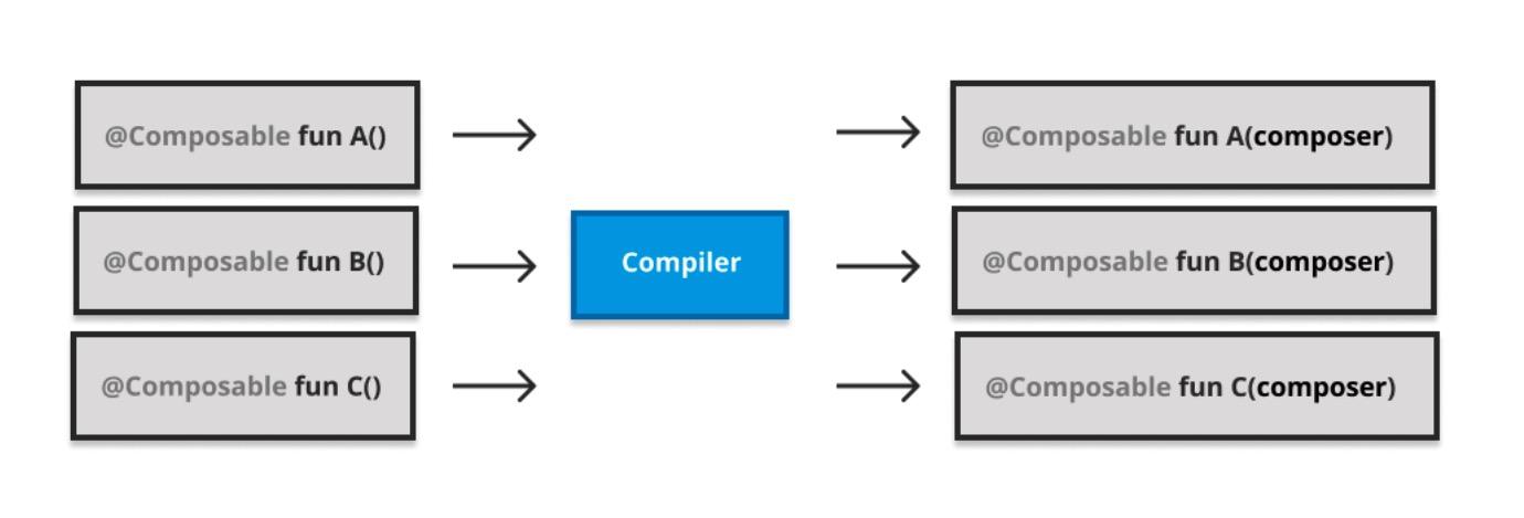 Composeble 注解到底做了什么？ | 你好 Compose
