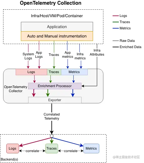 OpenTelemetry日志体系前言 OpenTelemetry为了实现其可观测性有三大体系：Trace，Metric - 掘金
