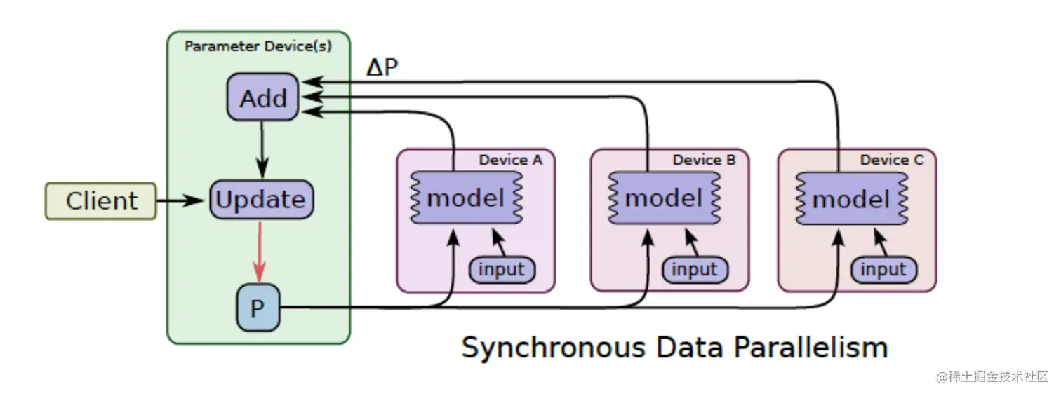 LLM训练和微调学习模型预训练 一句话：使用尽可能多的训练数据，从中提取出尽可能多的共性特征，从而能让模型对特定任务的学 - 掘金