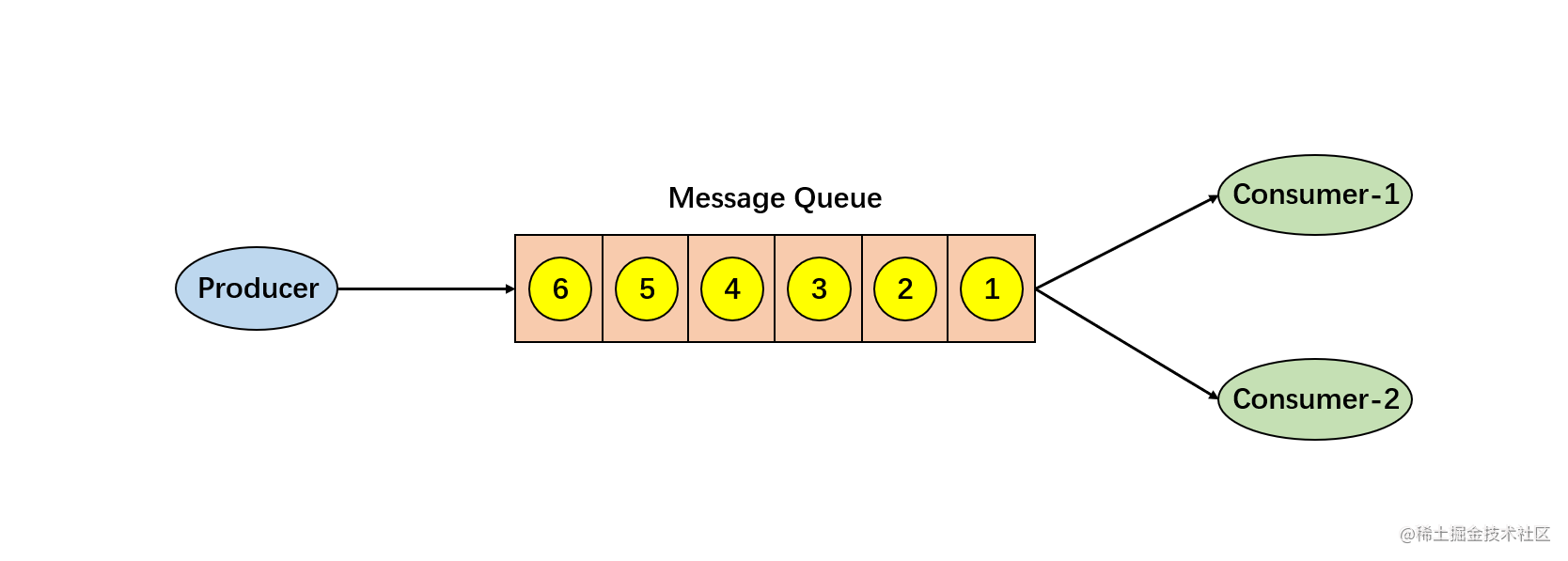 【RabbitMQ】2. Five message models - Moment For Technology