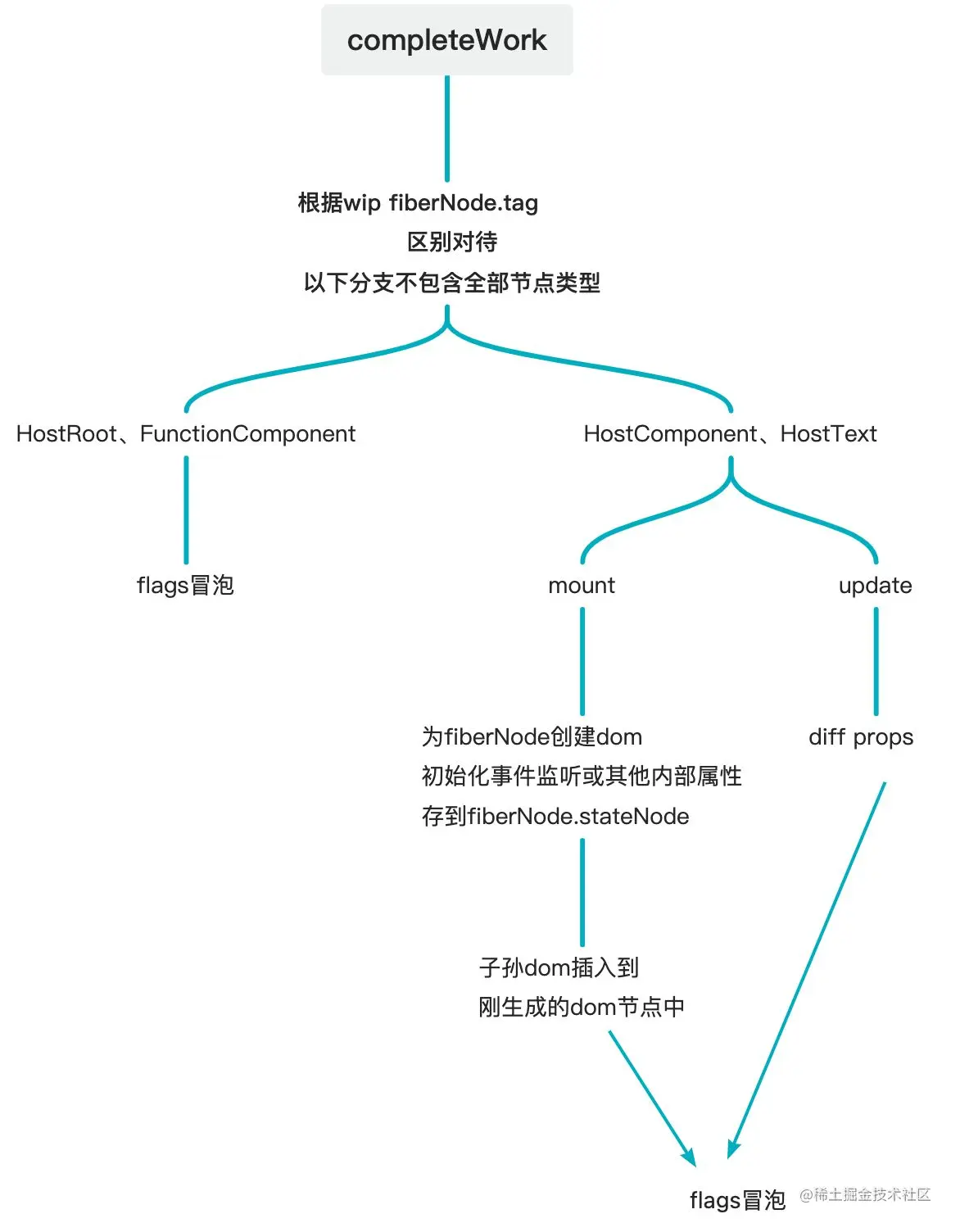 我对React18 Fiber架构的理解 - 掘金