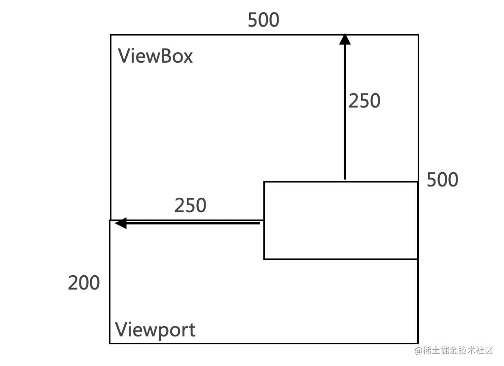 svg的viewport和viewBox - 掘金