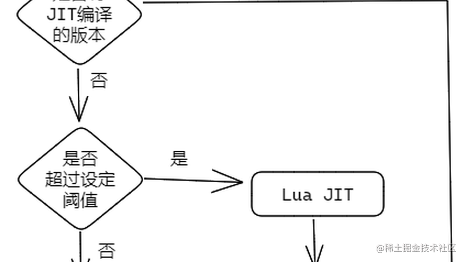 高性能且小巧的脚本语言 LuaJIT - 掘金