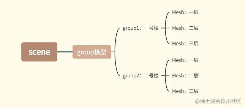 Three.js——七、Group层级模型关于Group Group 层级模型 通过 THREE.Group 类创建一个 - 掘金
