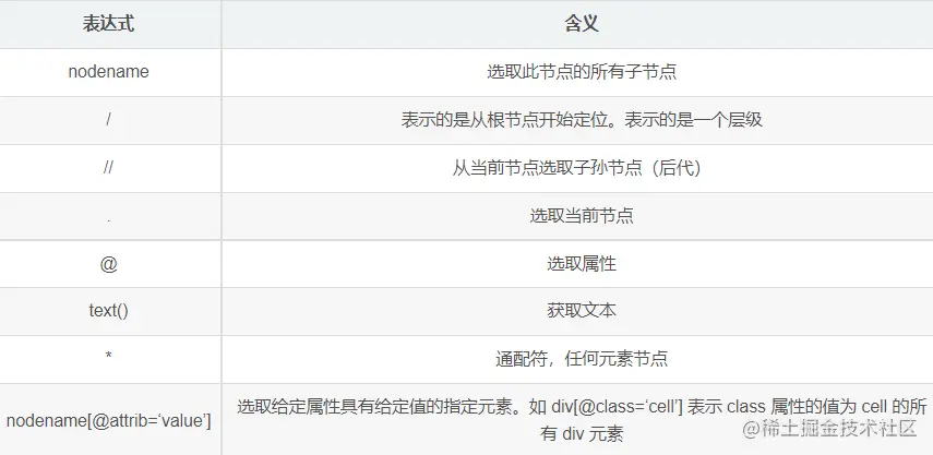 Python中的xpath的安装及使用持续创作，加速成长！这是我参与「掘金日新计划 · 10 月更文挑战」的第19天， 掘金