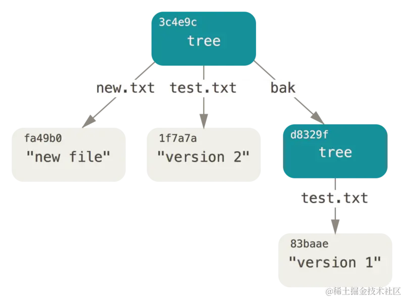 Git操作基本原理从根本上来讲 Git 是一个内容寻址（content-addressable）文件系统核心部分是一个简 - 掘金